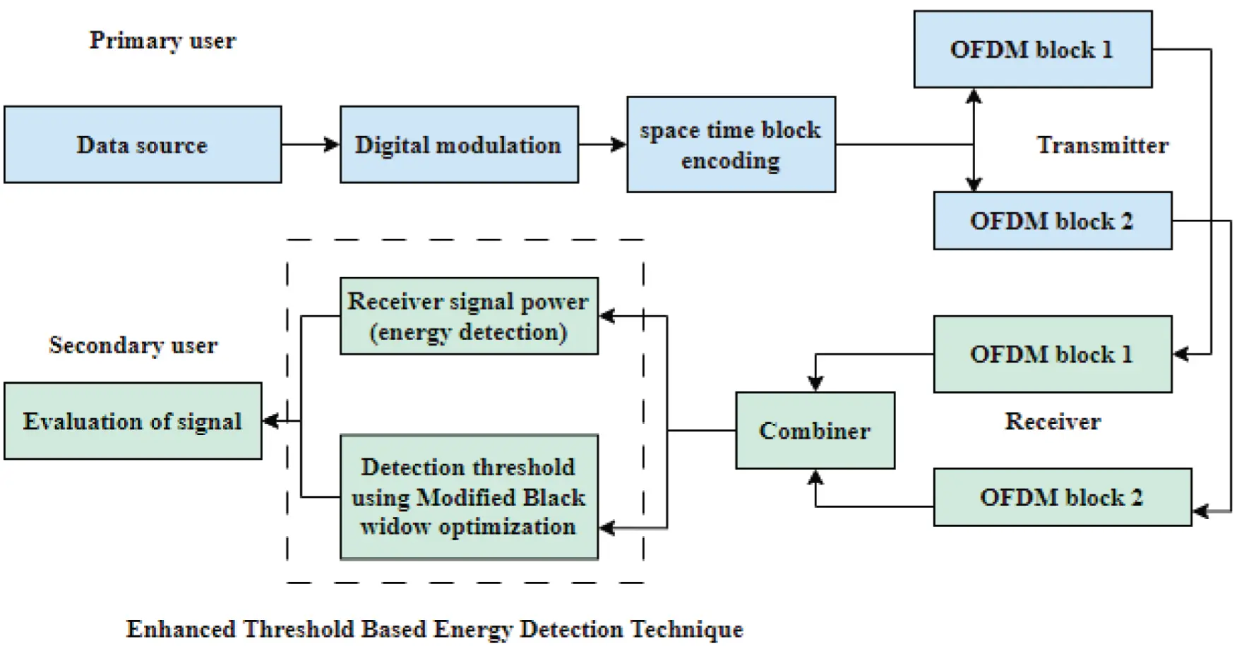 CMES | Free Full-Text | Modified Black Widow Optimization-Based Enhanced Threshold Energy ...
