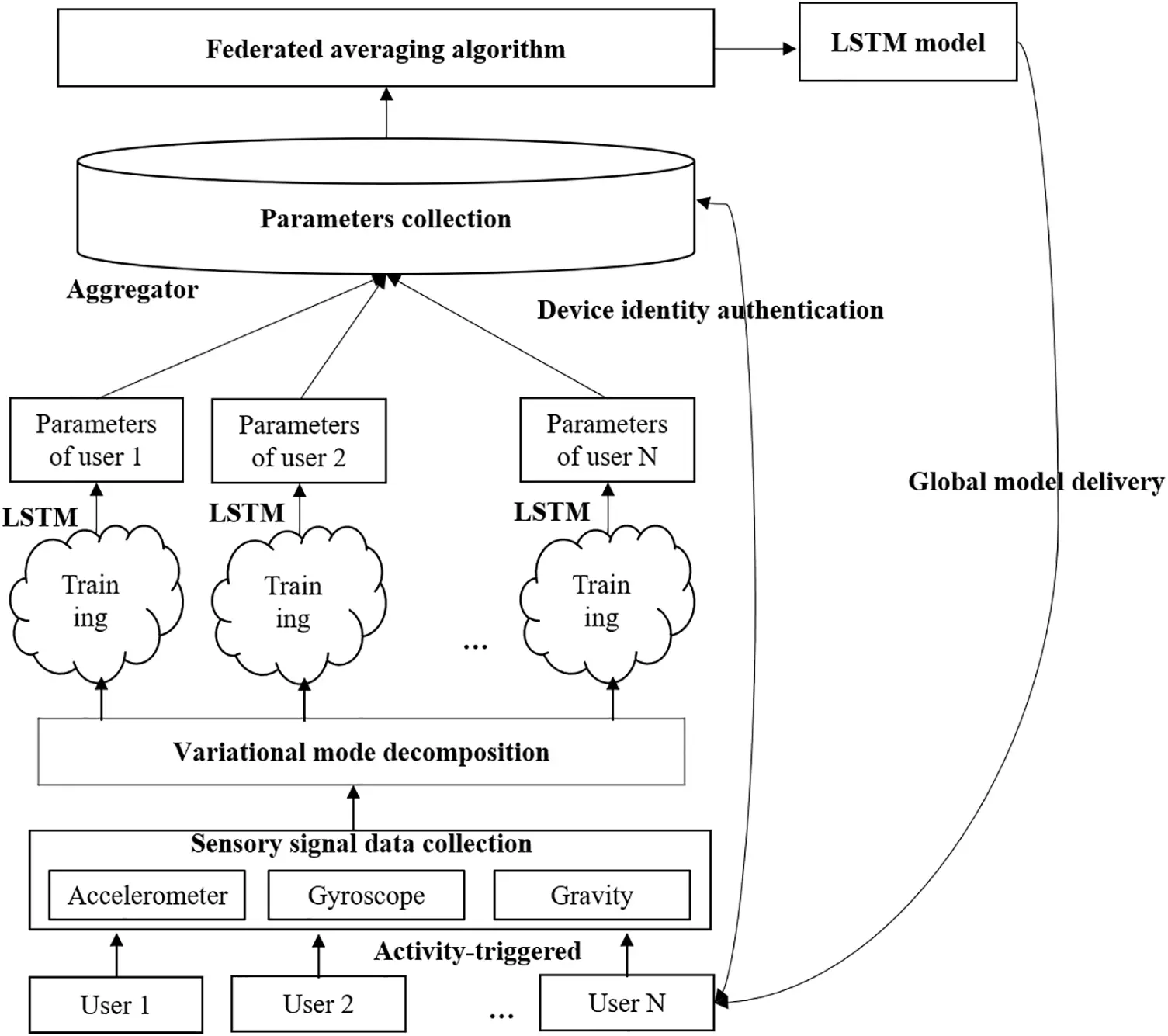 CMES | Free Full-Text | Privacy Enhanced Mobile User Authentication Method Using Motion Sensors