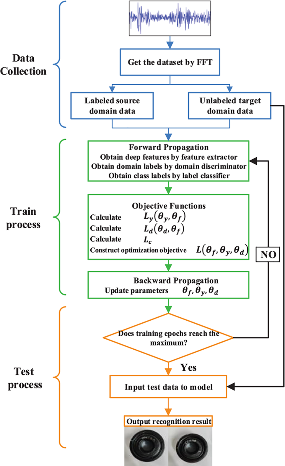 CMES | Free Full-Text | Bearing Fault Diagnosis Based on Deep Discriminative Adversarial Domain ...