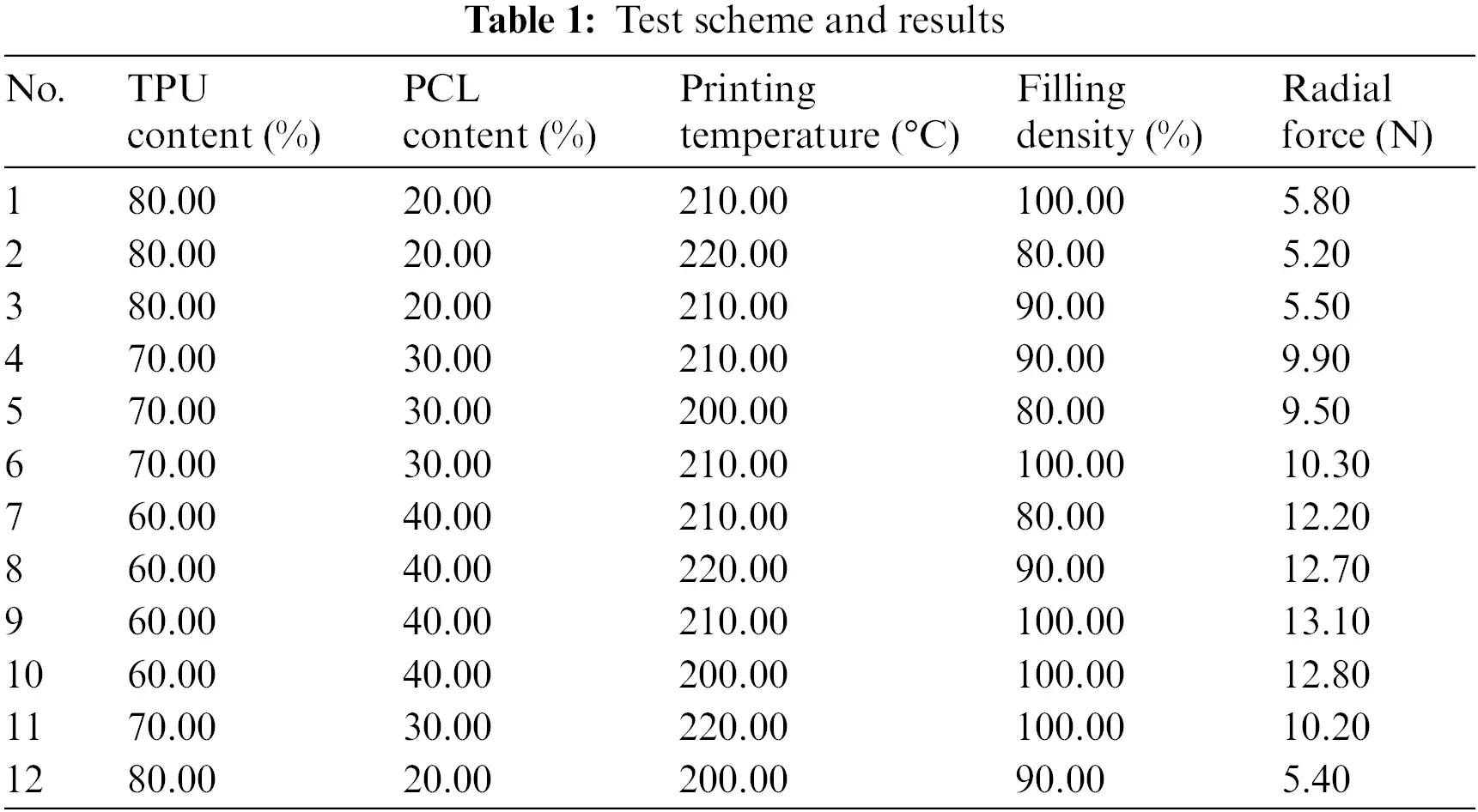 CMES | Free Full-Text | Numerical Study of the Biomechanical Behavior of a 3D Printed Polymer ...