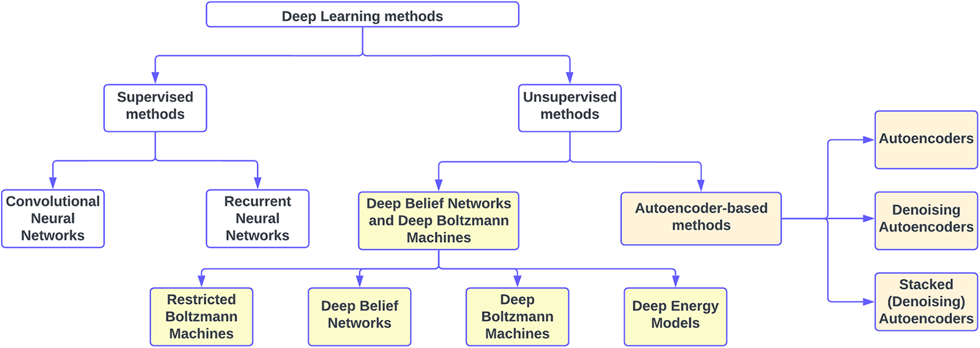 CMES | Free Full-Text | Exploring Deep Learning Methods for Computer ...