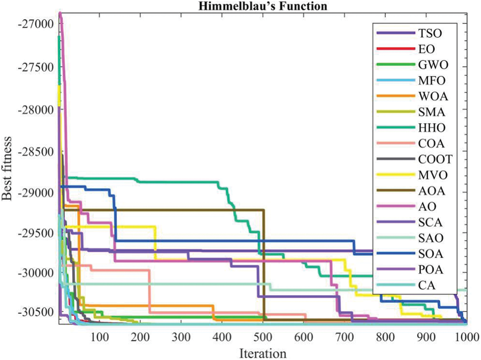 CMES | Free Full-Text | A Comparative Study of Metaheuristic Optimization Algorithms for Solving ...