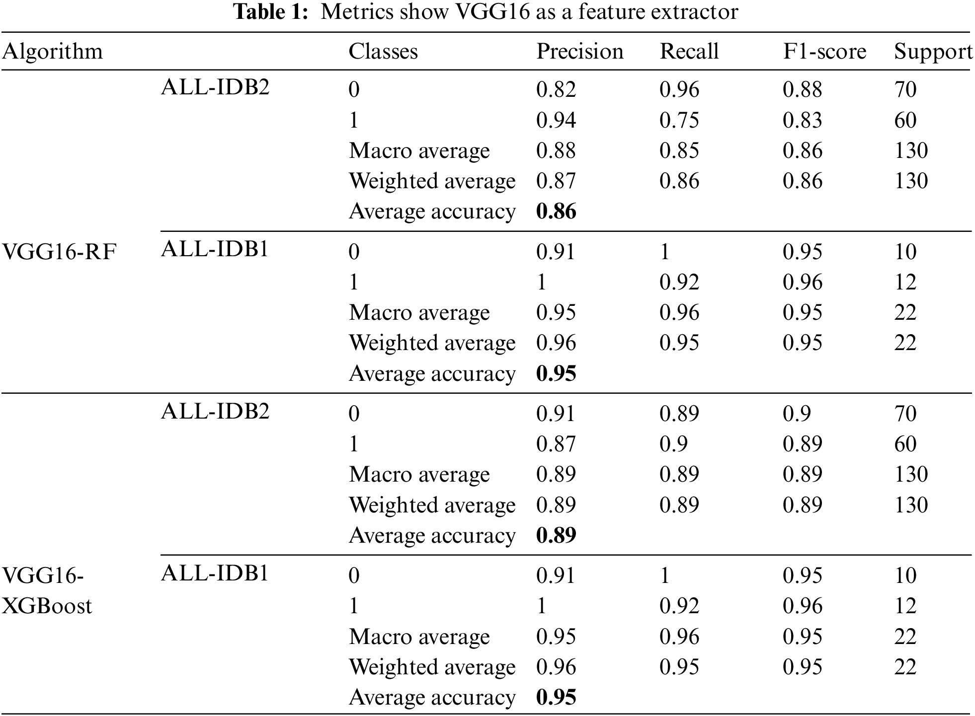 CMES | Free Full-Text | A New Method for Diagnosis of Leukemia Utilizing a Hybrid DL-ML Approach ...