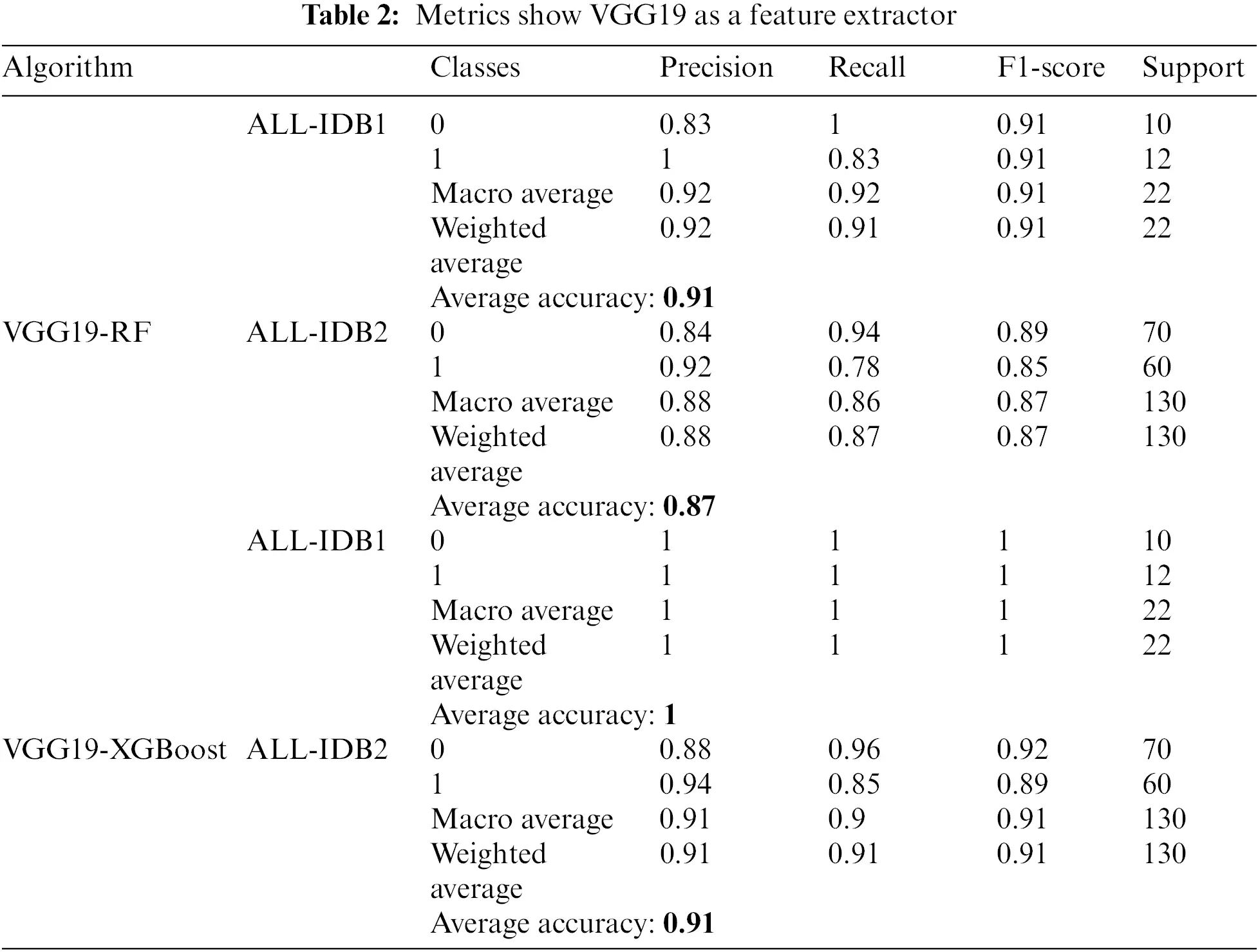 CMES | Free Full-Text | A New Method for Diagnosis of Leukemia Utilizing a Hybrid DL-ML Approach ...