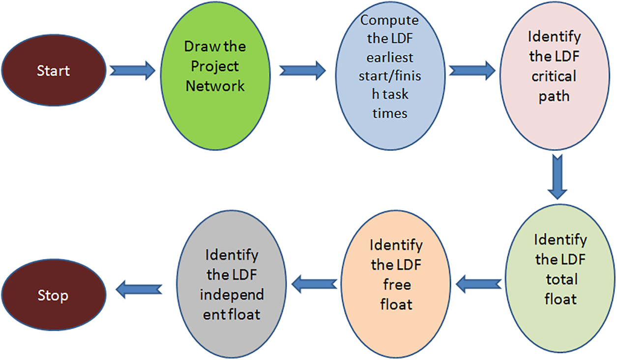 CMES | Free Full-Text | Optimization Algorithms of PERT/CPM Network Diagrams in Linear ...