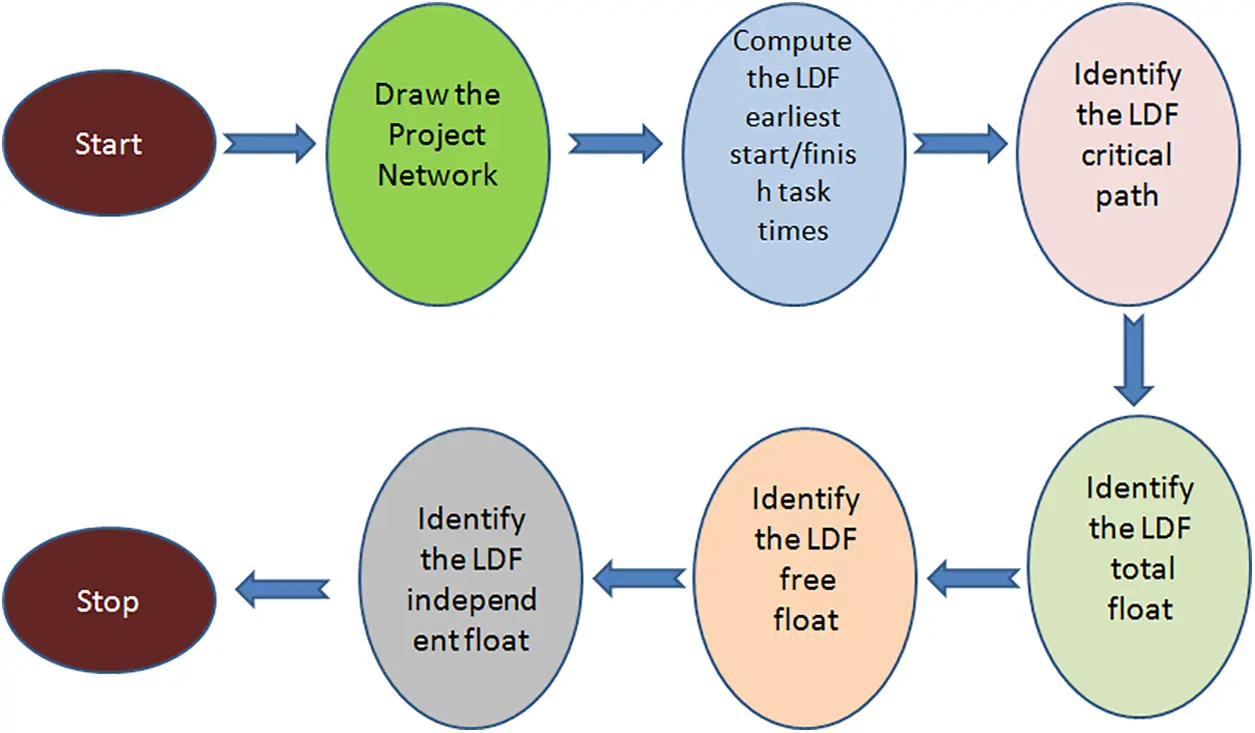 CMES | Free Full-Text | Optimization Algorithms of PERT/CPM Network Diagrams in Linear ...