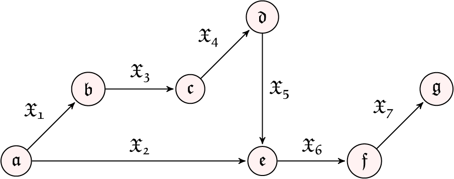 CMES | Free Full-Text | Optimization Algorithms of PERT/CPM Network Diagrams in Linear ...
