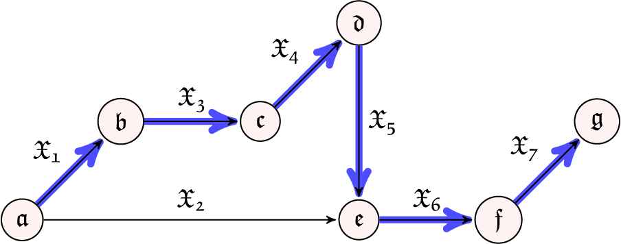 CMES | Free Full-Text | Optimization Algorithms of PERT/CPM Network Diagrams in Linear ...