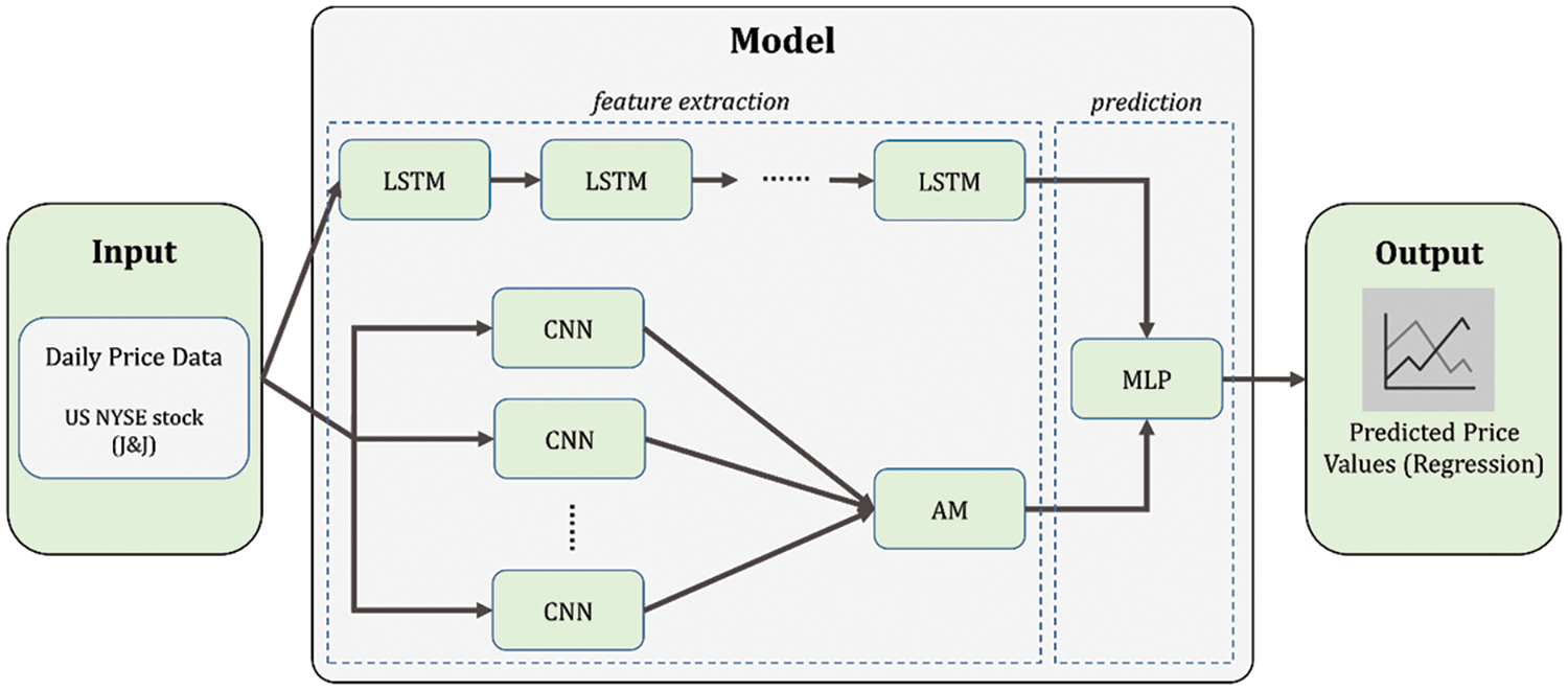 CMES | Free Full-Text | Deep Learning for Financial Time Series ...
