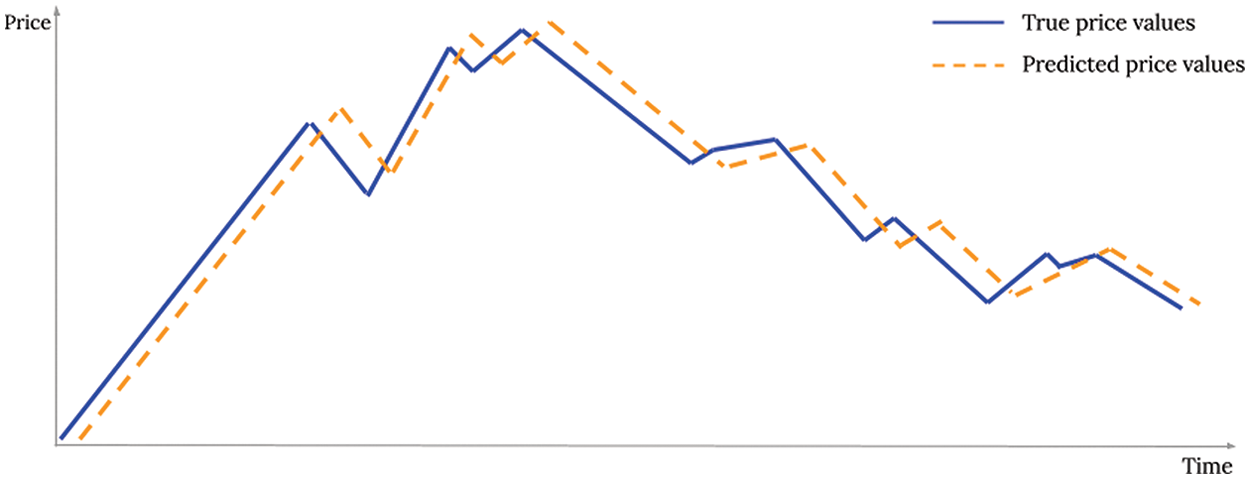 CMES | Free Full-Text | Deep Learning for Financial Time Series ...