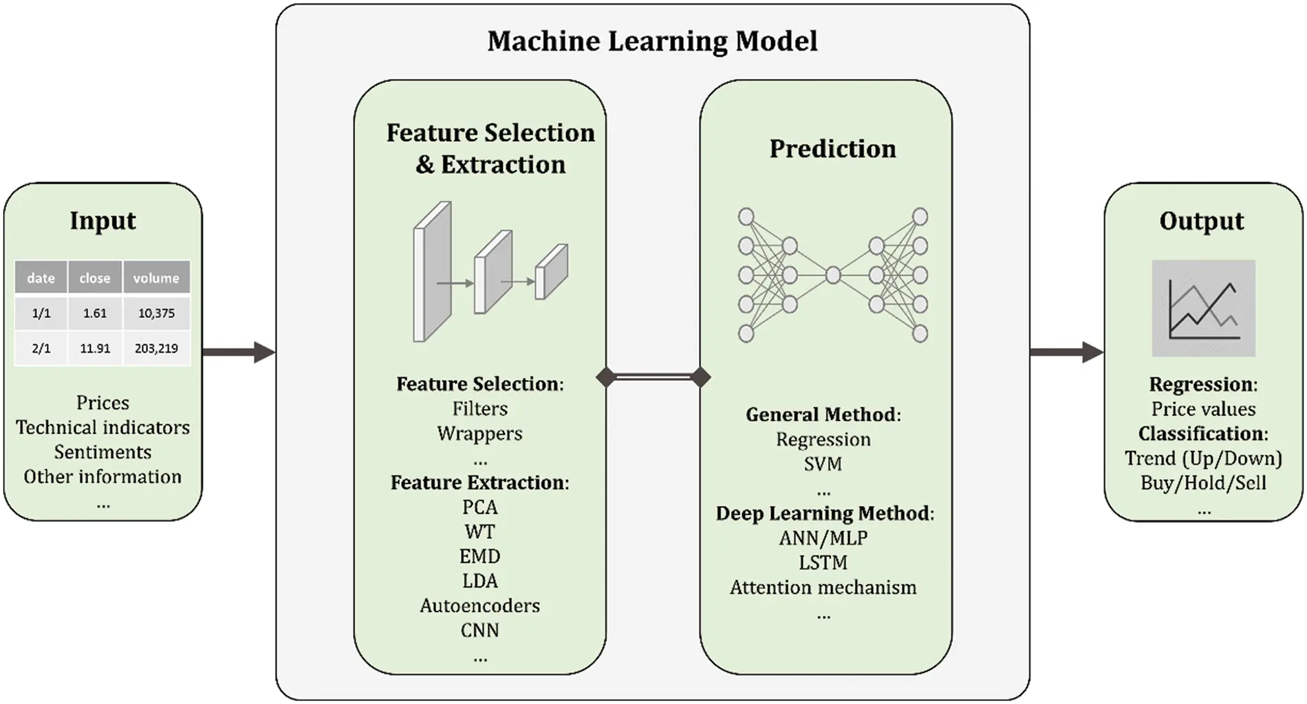 CMES | Free Full-Text | Deep Learning for Financial Time Series Prediction: A State-of-the-Art ...