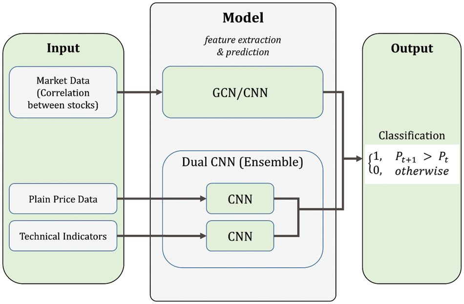 CMES | Free Full-Text | Deep Learning for Financial Time Series ...