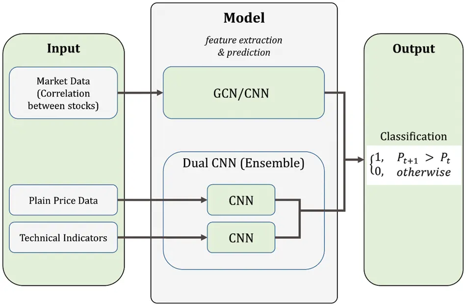 CMES | Free Full-Text | Deep Learning for Financial Time Series Prediction: A State-of-the-Art ...