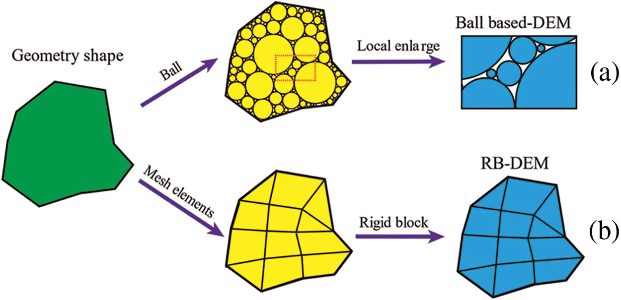 CMES | Free Full-Text | RB-DEM Modeling and Simulation of Non ...