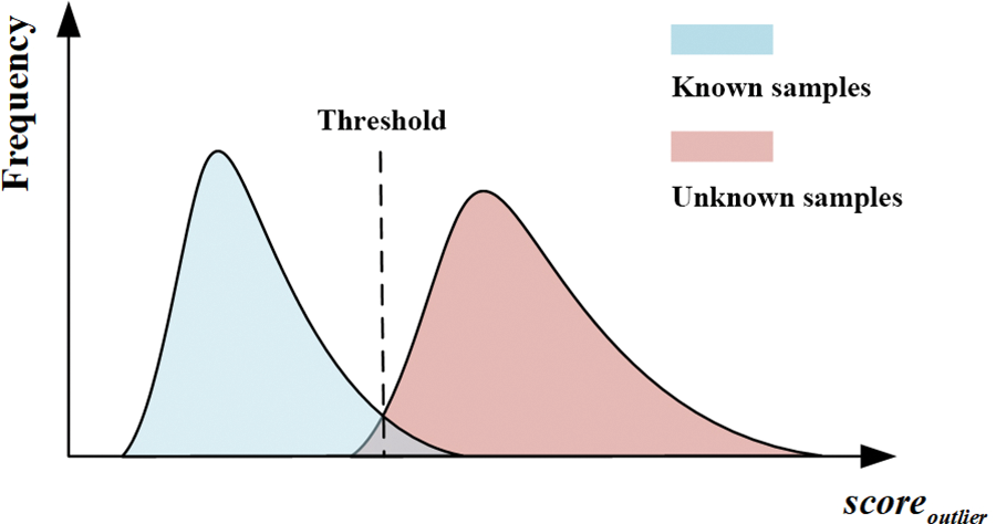 CMES | Free Full-Text | Spatial Distribution Feature Extraction Network for Open Set Recognition ...