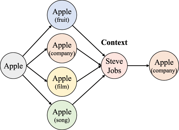 CMES | Free Full-Text | A Survey of Knowledge Graph Construction Using Machine Learning