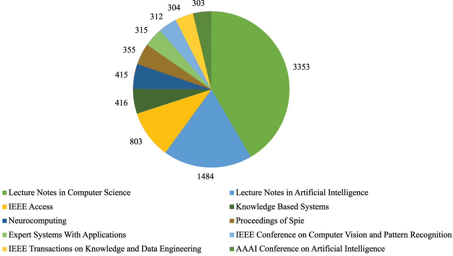 CMES | Free Full-Text | A Survey of Knowledge Graph Construction Using Machine Learning
