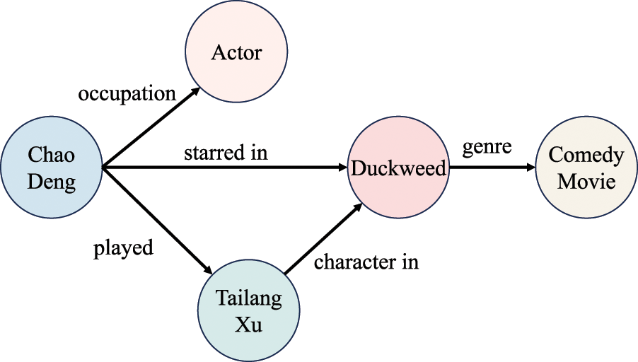 CMES | Free Full-Text | A Survey of Knowledge Graph Construction Using ...