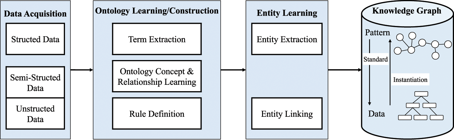 CMES | Free Full-Text | A Survey of Knowledge Graph Construction Using ...