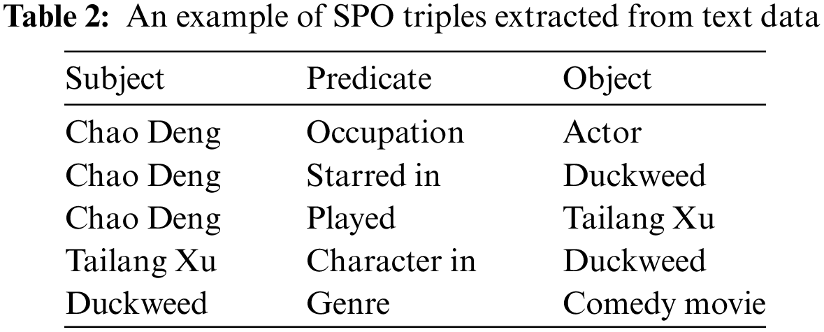 CMES | Free Full-Text | A Survey of Knowledge Graph Construction Using ...
