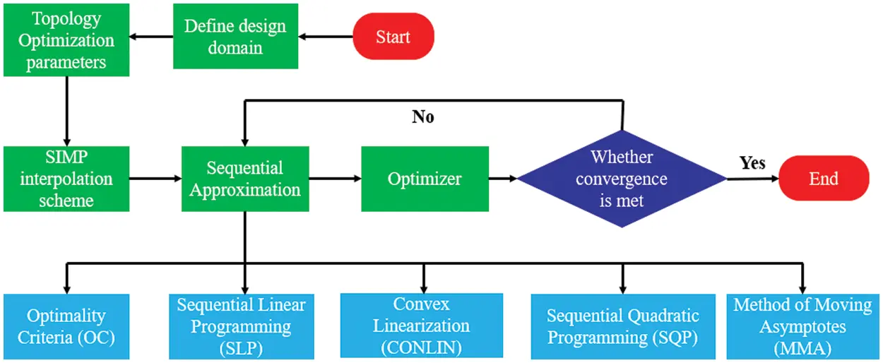 CMES | Free Full-Text | An Overview of Sequential Approximation in ...
