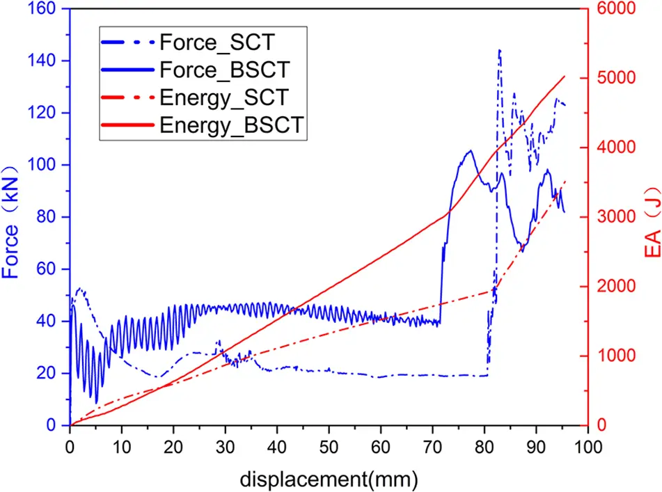 CMES | Free Full-Text | Crashworthiness Design and Multi-Objective Optimization of Bionic Thin ...