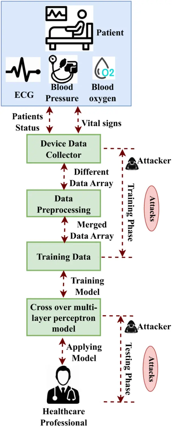 CMES | Free Full-Text | Enhancing Healthcare Data Security and Disease ...