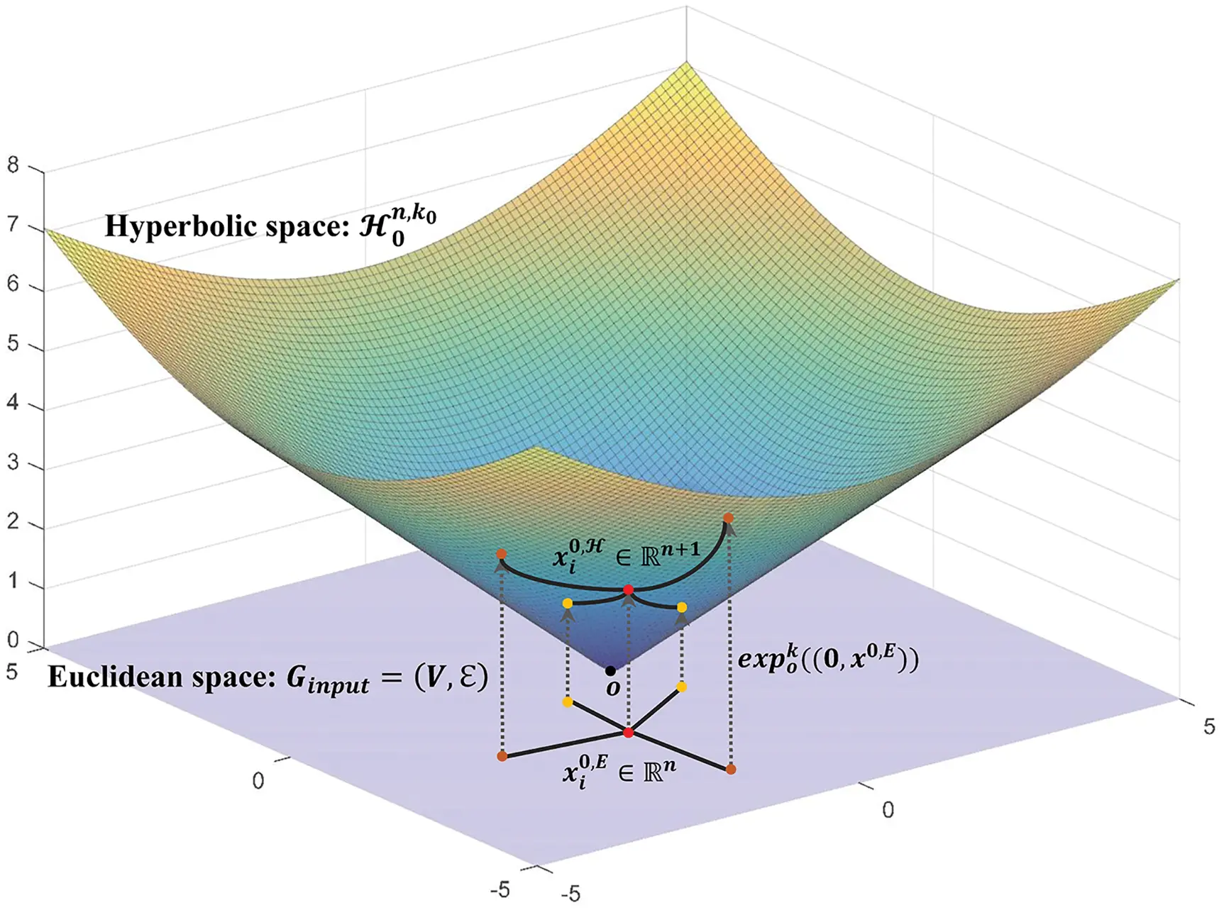 CMES | Free Full-Text | An End-To-End Hyperbolic Deep Graph ...