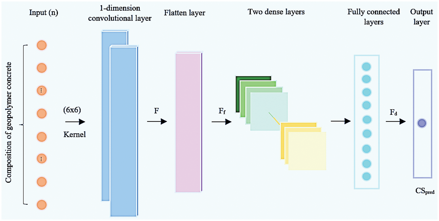 CMES | Free Full-Text | Prediction of Geopolymer Concrete Compressive Strength Using ...