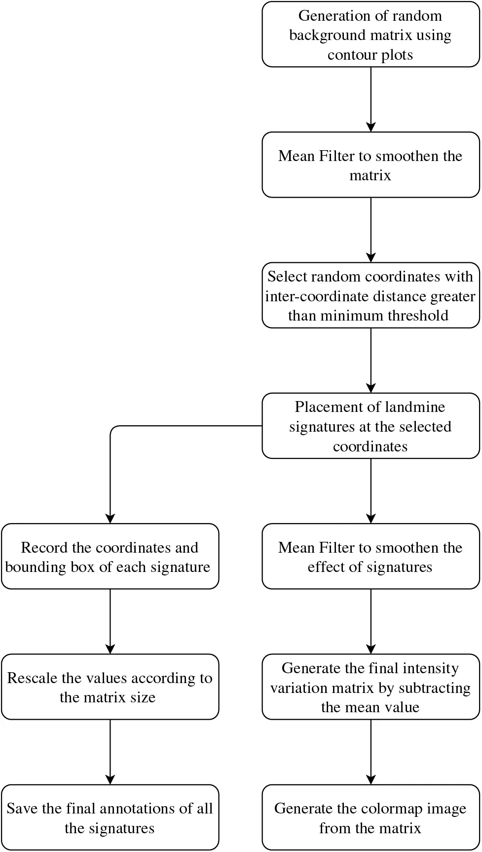 CMES | Free Full-Text | A Deep Learning Approach for Landmines ...