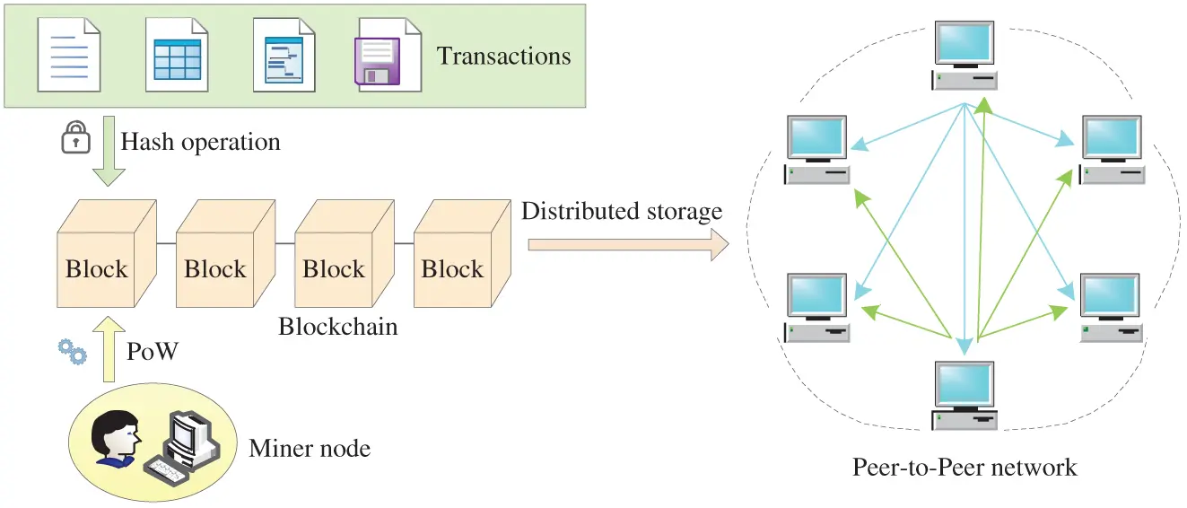 CMES | Free Full-Text | A Novel High-Efficiency Transaction Verification Scheme for Blockchain ...