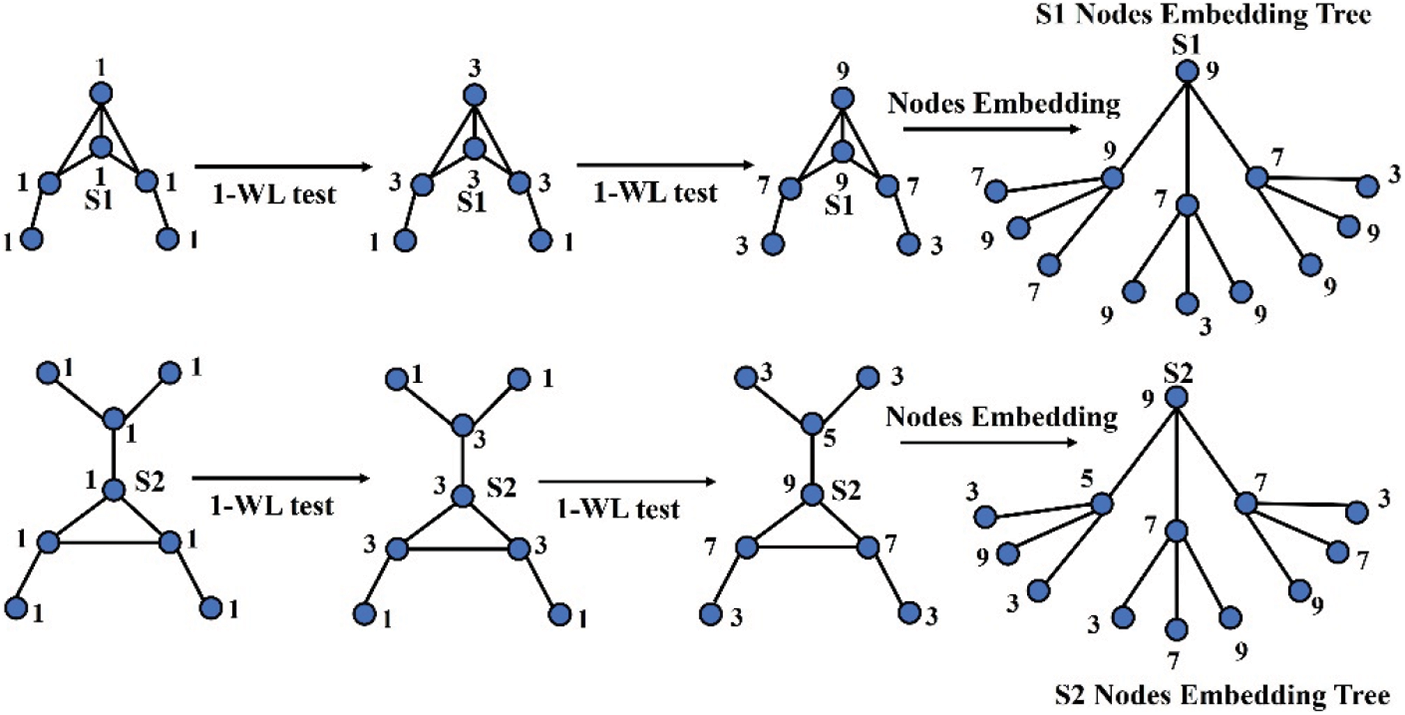 CMES | Free Full-Text | Heterophilic Graph Neural Network Based on Spatial and Frequency Domain ...