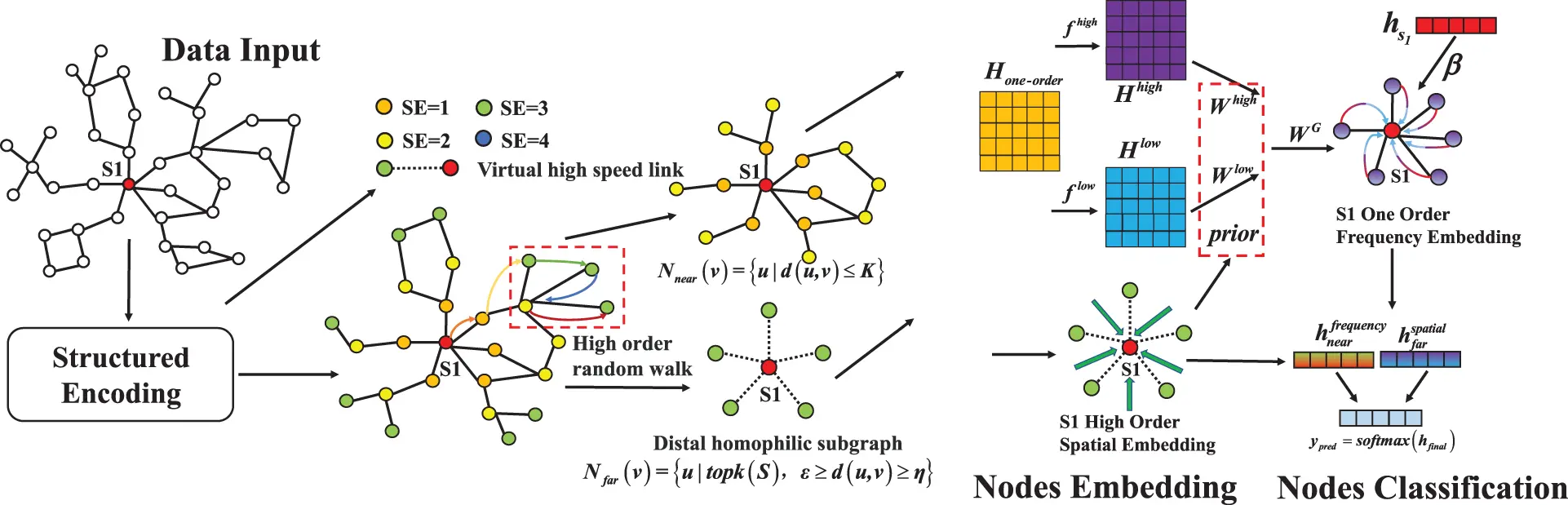 CMES | Free Full-Text | Heterophilic Graph Neural Network Based on Spatial and Frequency Domain ...