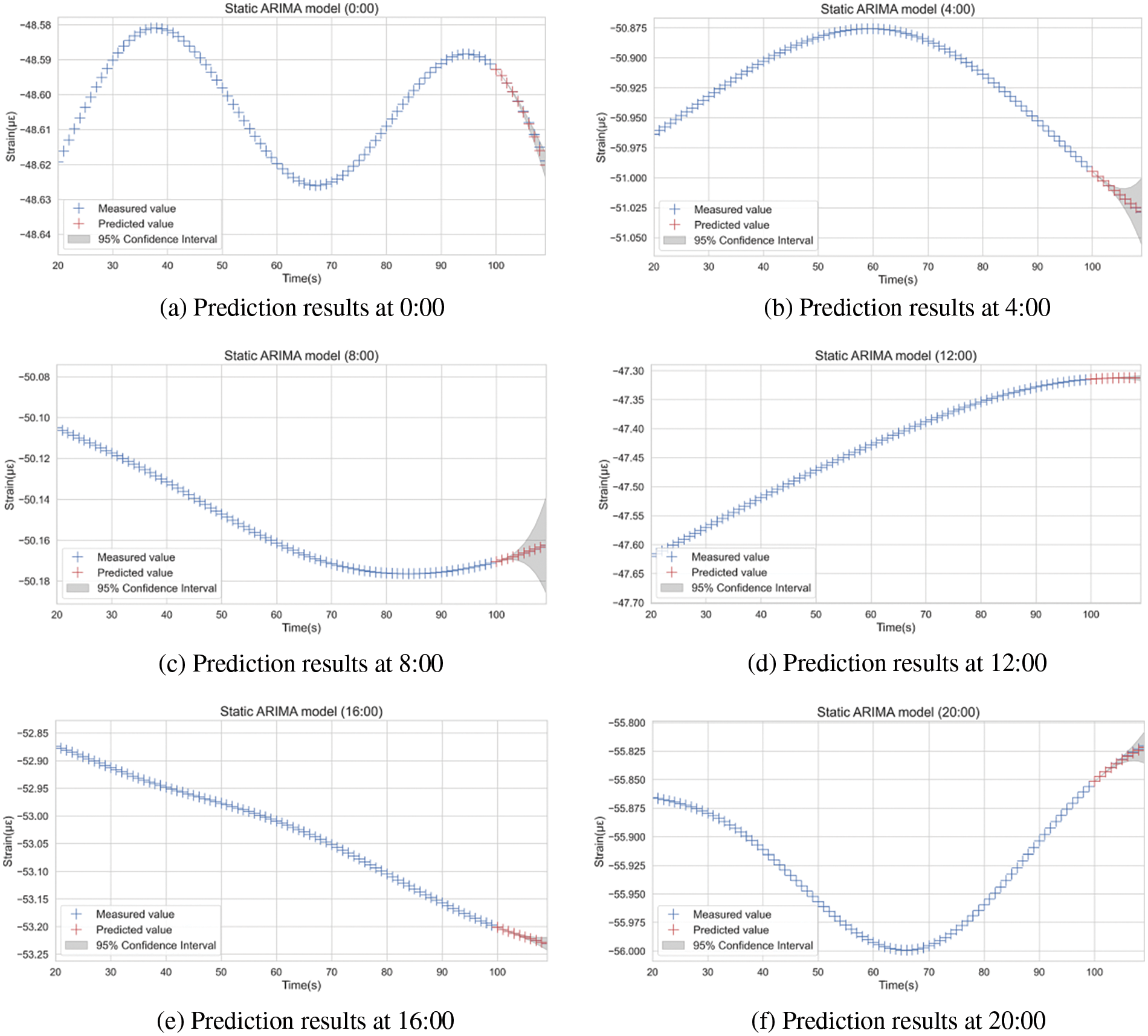 CMES | Free Full-Text | Comparative Analysis of ARIMA and LSTM Model-Based Anomaly Detection for ...