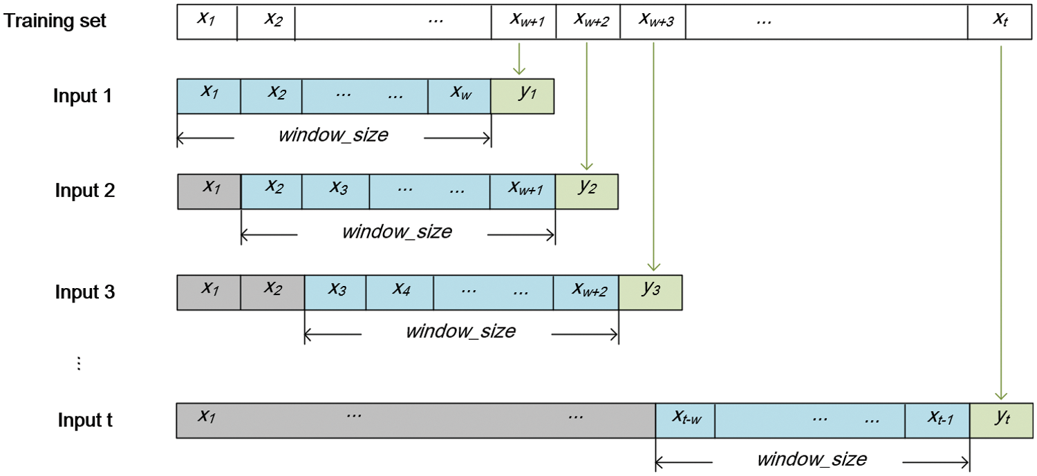 CMES | Free Full-Text | Comparative Analysis of ARIMA and LSTM Model-Based Anomaly Detection for ...