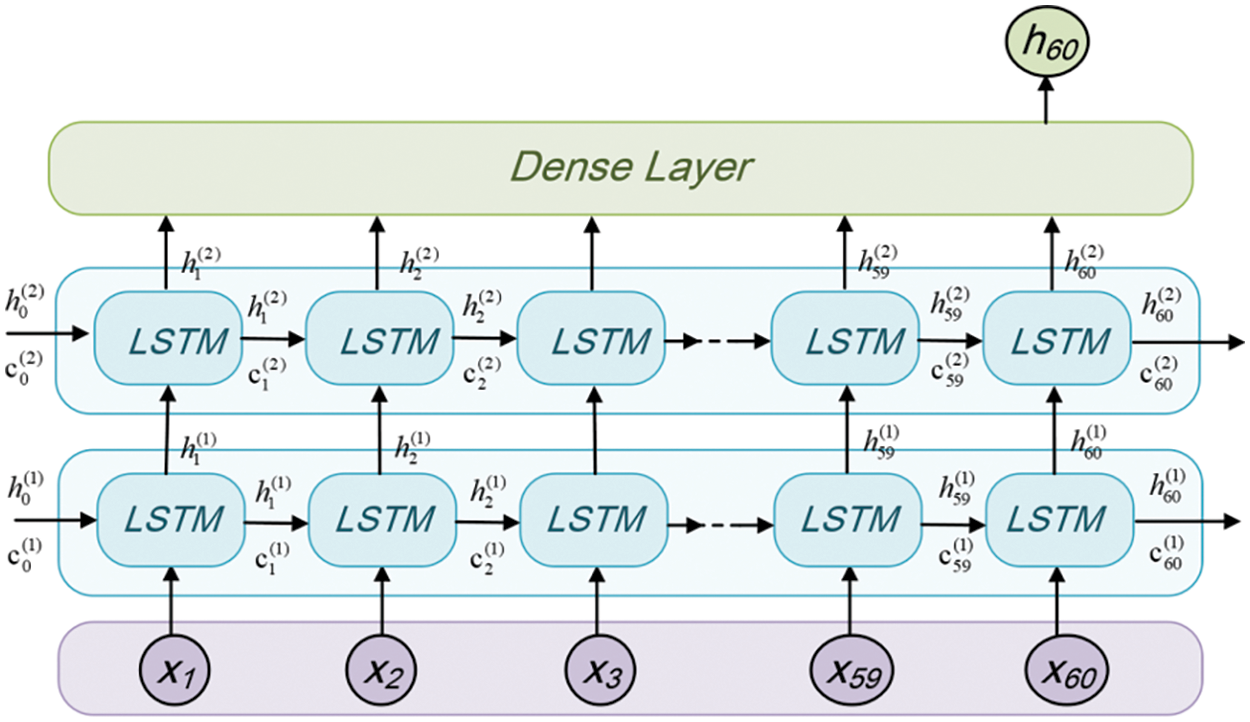 CMES | Free Full-Text | Comparative Analysis of ARIMA and LSTM Model ...