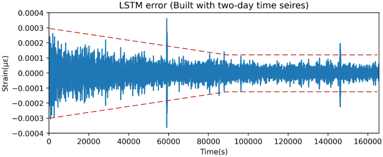 CMES | Free Full-Text | Comparative Analysis of ARIMA and LSTM Model-Based Anomaly Detection for ...