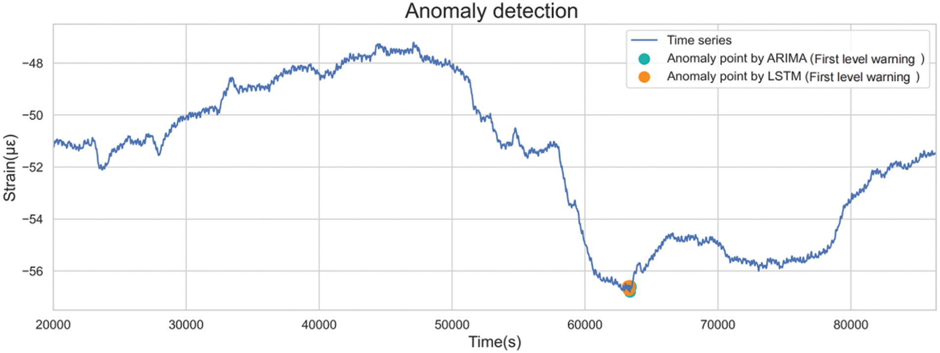 Cmes Free Full Text Comparative Analysis Of Arima And Lstm Model