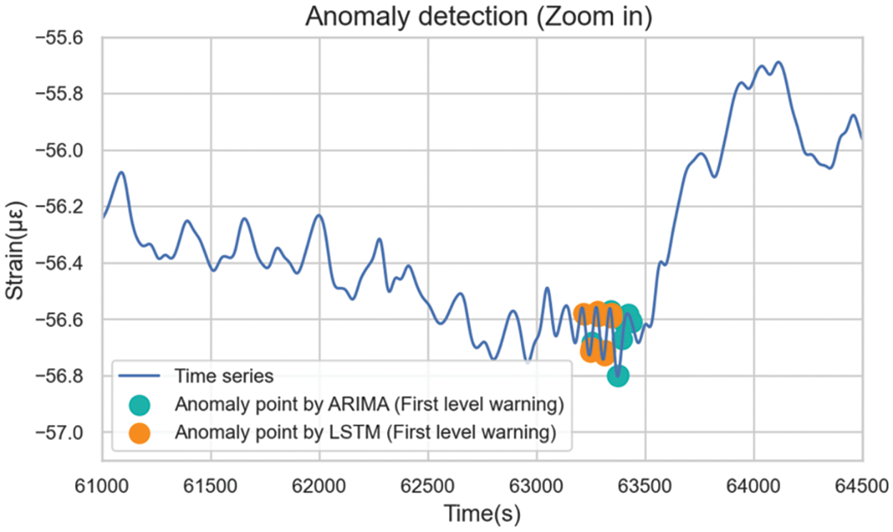 CMES | Free Full-Text | Comparative Analysis of ARIMA and LSTM Model-Based Anomaly Detection for ...