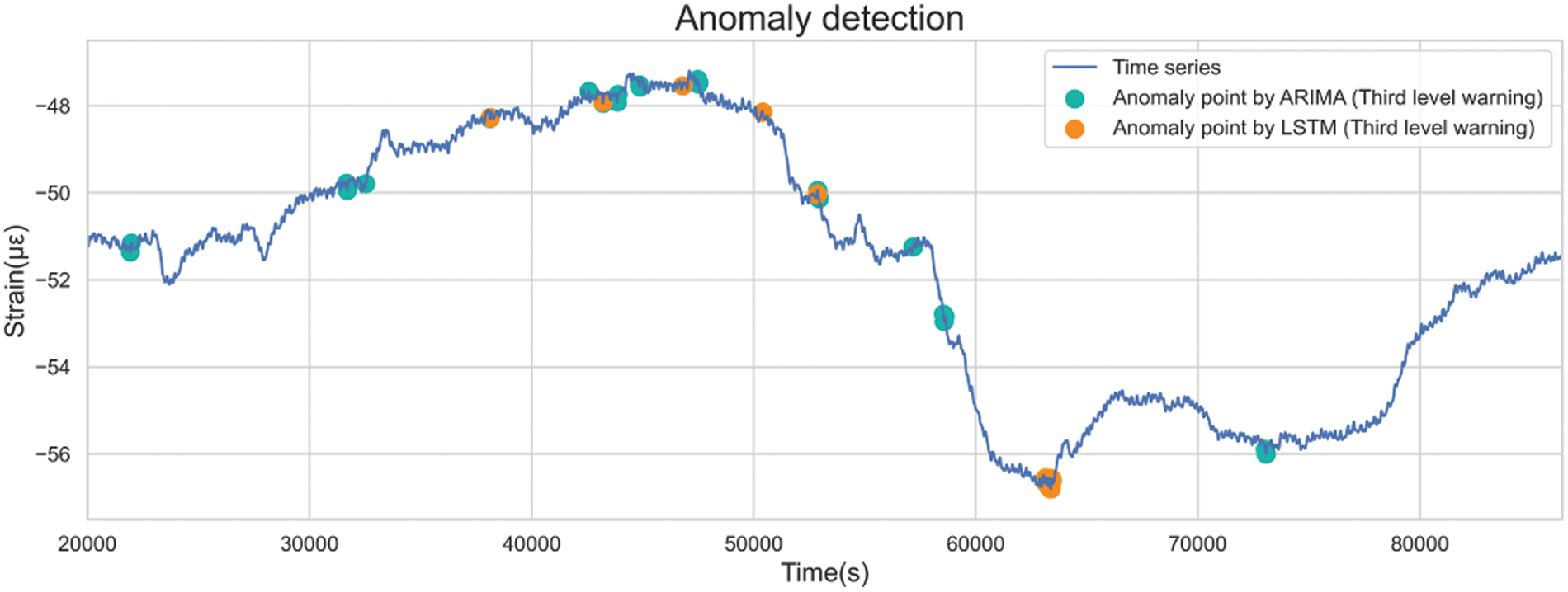 CMES | Free Full-Text | Comparative Analysis of ARIMA and LSTM Model-Based Anomaly Detection for ...