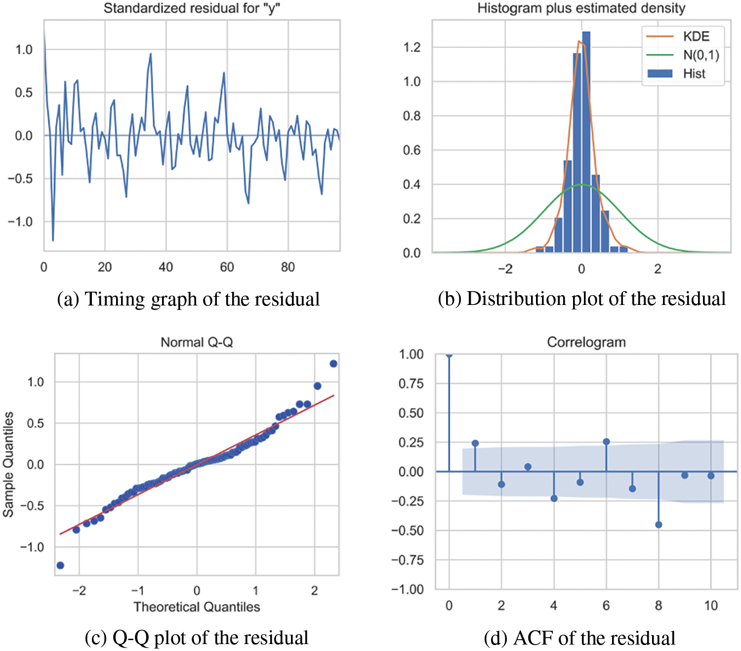 CMES | Free Full-Text | Comparative Analysis of ARIMA and LSTM Model-Based Anomaly Detection for ...