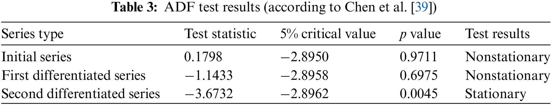 CMES | Free Full-Text | Comparative Analysis of ARIMA and LSTM Model-Based Anomaly Detection for ...