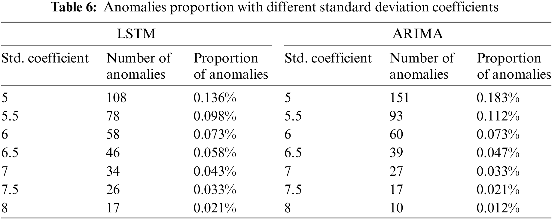CMES | Free Full-Text | Comparative Analysis of ARIMA and LSTM Model-Based Anomaly Detection for ...