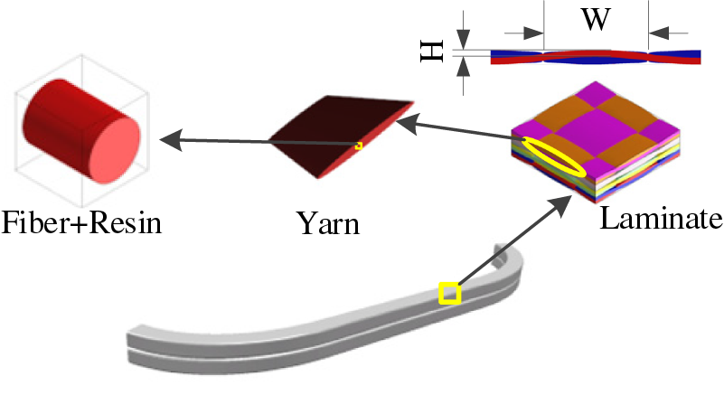 CMES | Free Full-Text | Multi-Scale Design and Optimization of ...