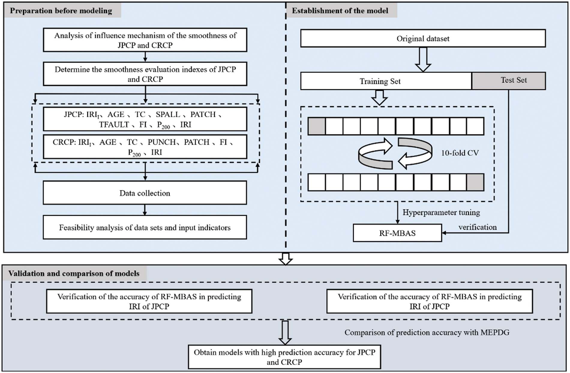CMES | Free Full-Text | Predicting the International Roughness Index of ...
