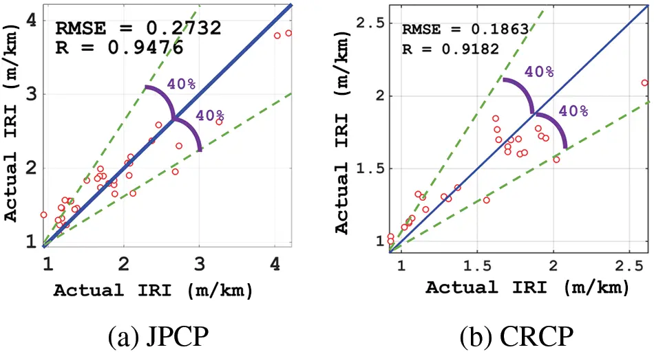 CMES | Free Full-Text | Predicting the International Roughness Index of ...