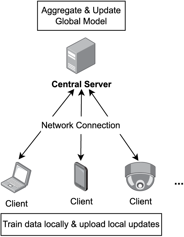 CMES | Free Full-Text | A Survey on Blockchain-Based Federated Learning ...