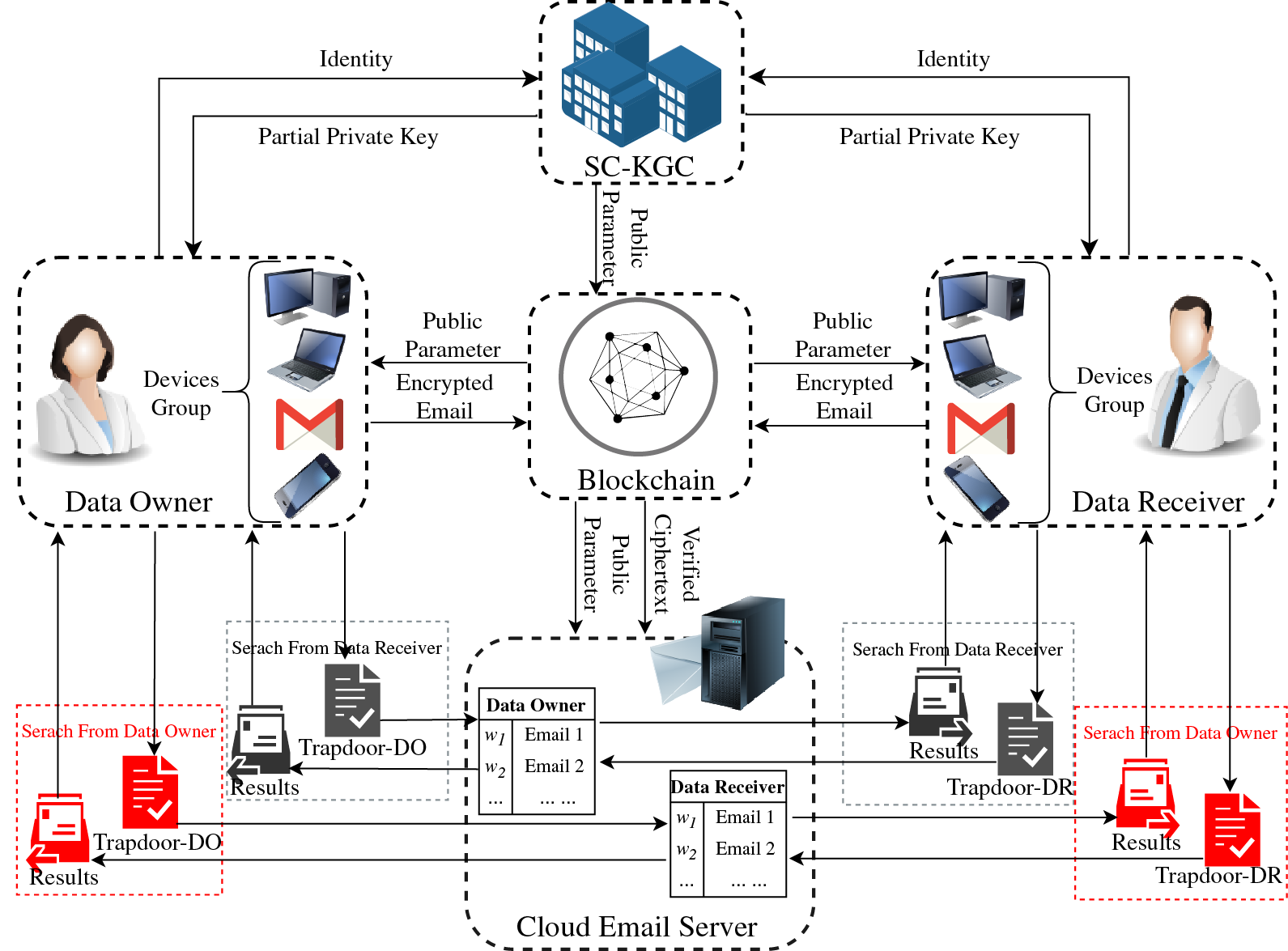 CMES | Free Full-Text | Blockchain-Based Certificateless Bidirectional Authenticated Searchable ...