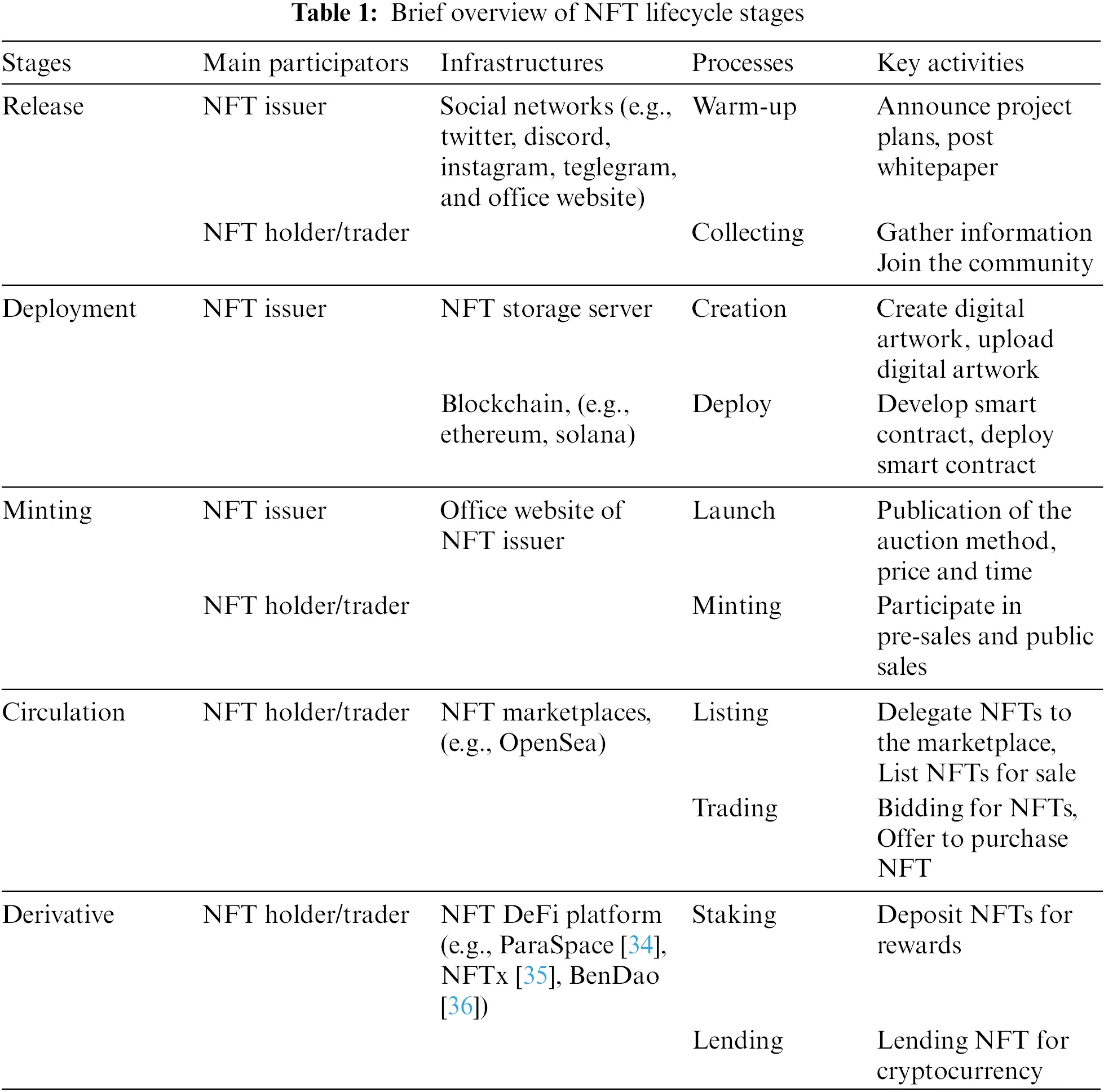 CMES | Free Full-Text | NFT Security Matrix: Towards Modeling NFT ...