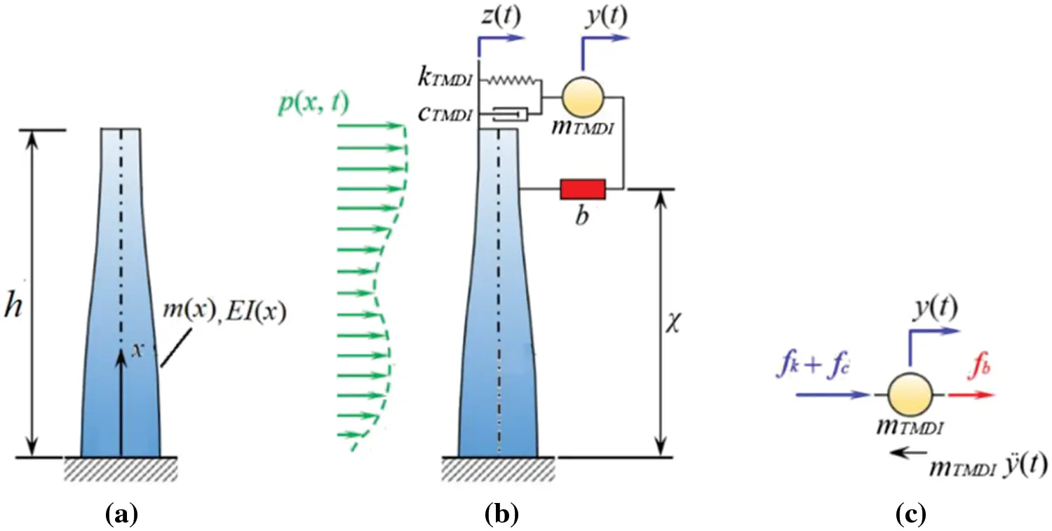 CMES | Free Full-Text | A Review of the Tuned Mass Damper Inerter (TMDI ...
